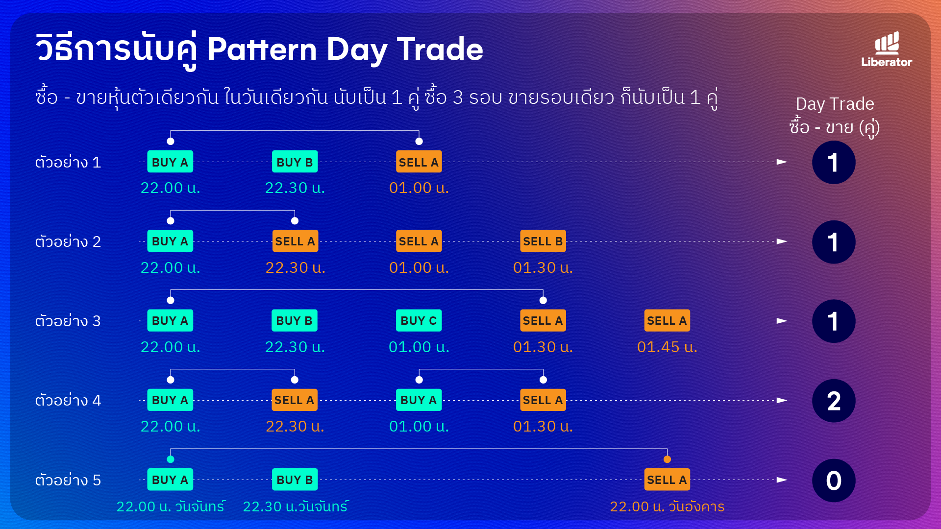 Pattern Day Trade กฎที่ควรรู้ก่อนเทรดหุ้นอเมริกา | Liberator